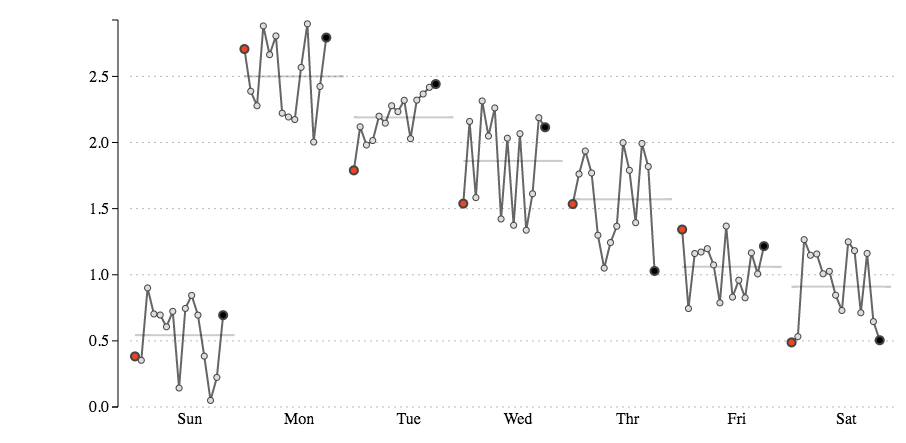 Cycle Plot (Deprecated) / Visualize with PlotDB