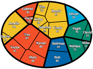 Voronoi Treemap / Visualize with PlotDB