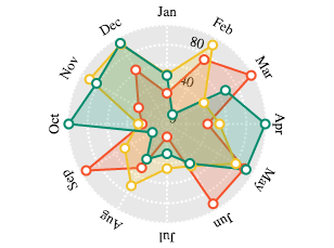 Radar Chart / Visualize with PlotDB