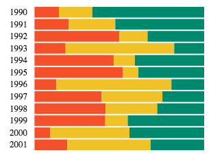 100% Stacked Bar Chart / Visualize with PlotDB