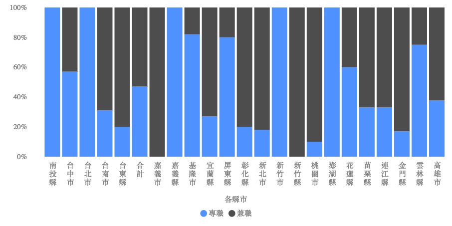 各縣市正職與兼職動保員比例 / Visualize with PlotDB