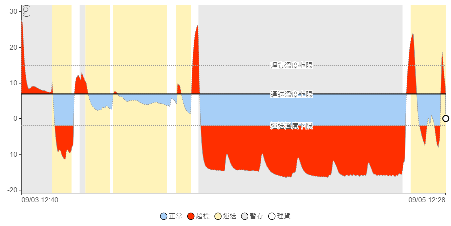 新竹物流冷藏溫度表 / 上下游新聞市集 / Visualize with PlotDB