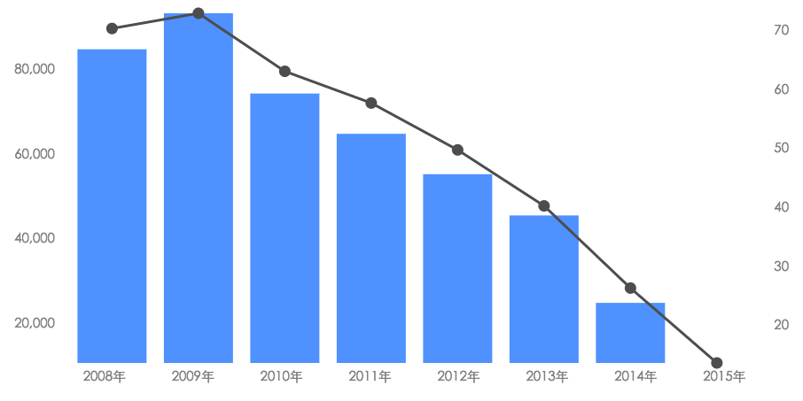 歷年安樂死數量與比例 / Visualize with PlotDB