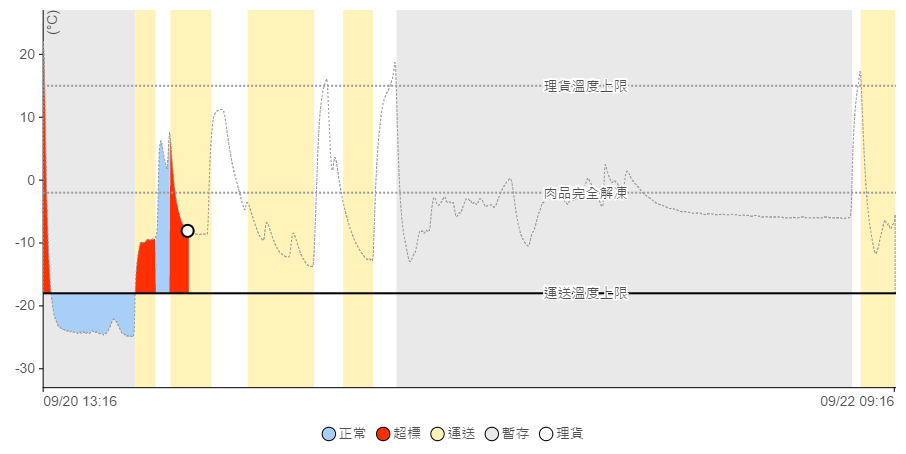 宅急便冷凍溫度表 / 上下游新聞市集 / Visualize with PlotDB