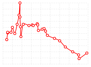 connected scatter plot / Visualize with PlotDB