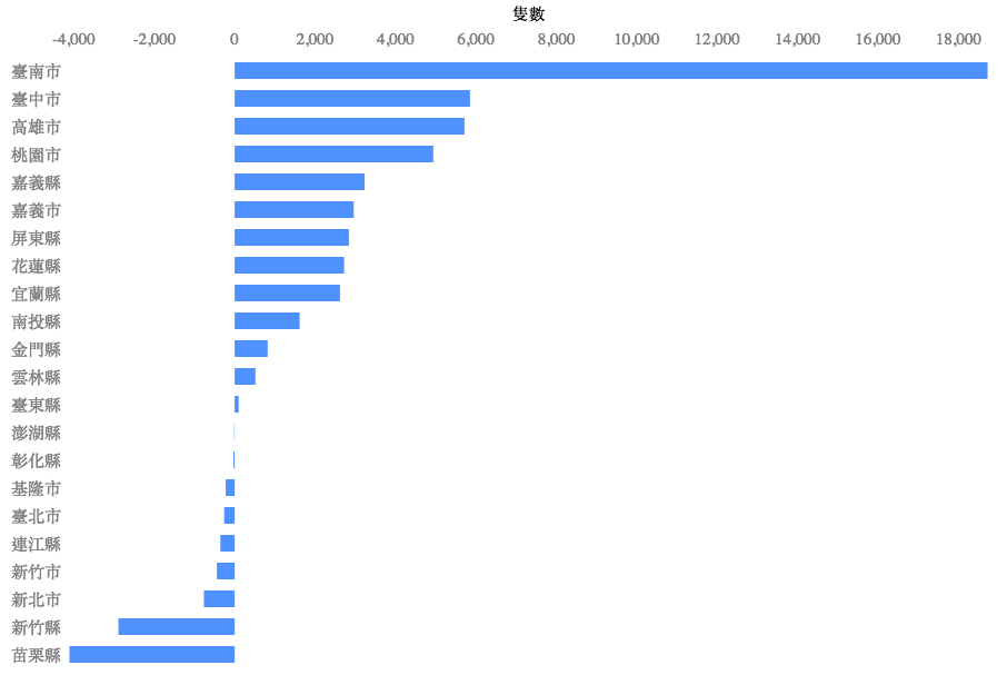 6年來各縣市流浪狗數增減 / Visualize with PlotDB