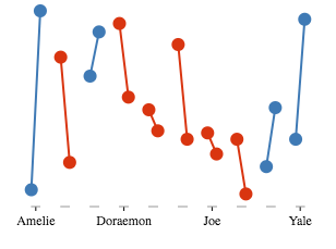 Paired Slopegraph / Visualize with PlotDB