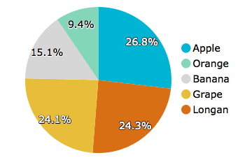 Pie Chart / Visualize with PlotDB