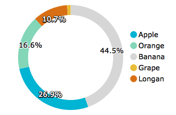 Donut Chart / Visualize with PlotDB