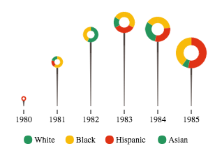 Lollipop with Pies / Visualize with PlotDB