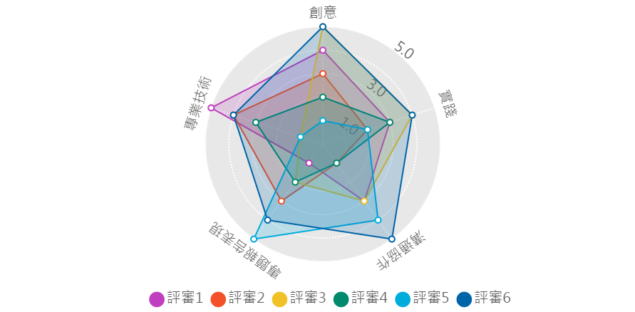 雷達圖 / Visualize with PlotDB