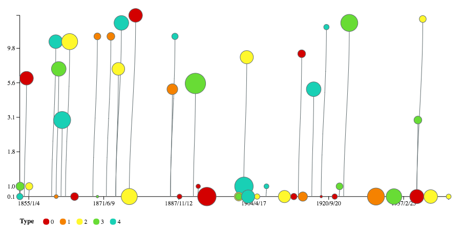 Diverging Taiwan County Choropleth / Visualize with PlotDB