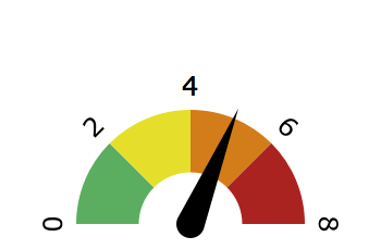 Gauge / Visualize with PlotDB