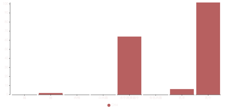 Grouped Bar Chart / Visualize with PlotDB