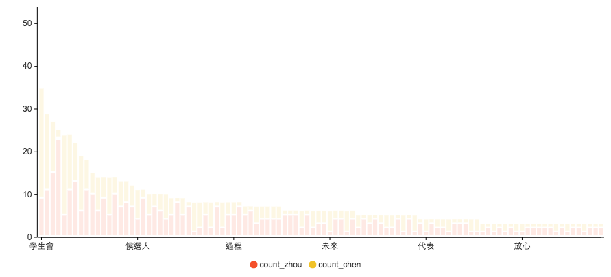 台大學生會 / Visualize with PlotDB