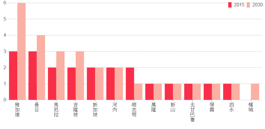 天下雜誌 - 分組長條圖 / Visualize with PlotDB