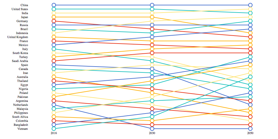 PwC Ranking of Countries