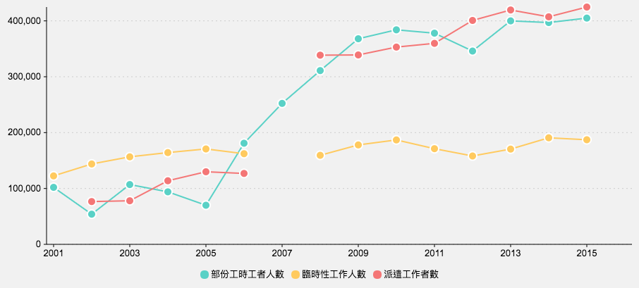 台灣非典型工作者之發展趨勢 / Visualize with PlotDB