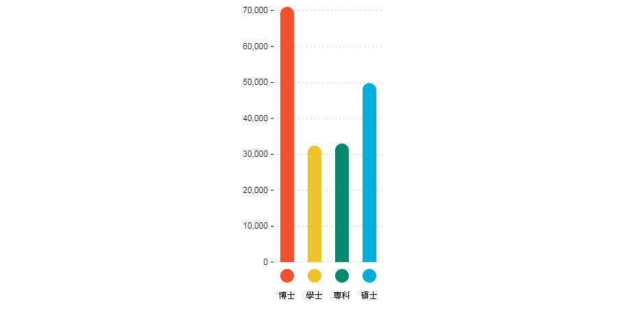 rounded bar chart