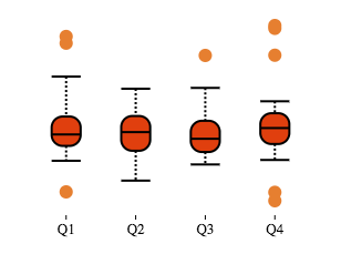 Box Plot / Visualize with PlotDB