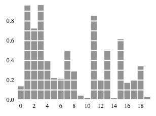 Minimal Column Chart / Visualize with PlotDB