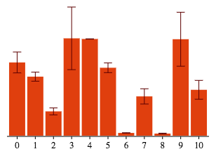 Column Graph with Error Bars / Visualize with PlotDB