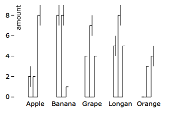 Minimal Column Chart with Error Bars / Visualize with PlotDB
