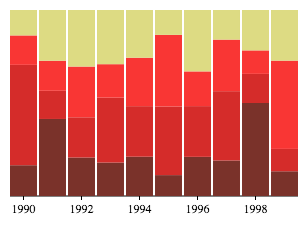 100% Stacked Column Chart / Visualize with PlotDB