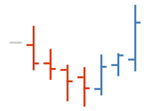 OHLC Chart / Visualize with PlotDB