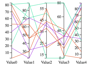 Parallel Coordinates / Visualize with PlotDB