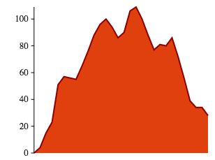 Area Chart / Visualize with PlotDB