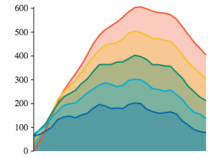 Multiple Area Chart / Visualize with PlotDB