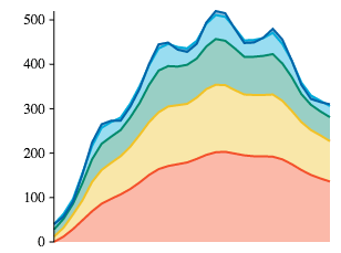 Stacked Area Chart / Visualize with PlotDB