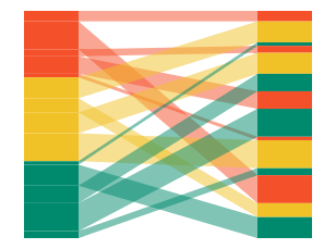 Bipartite Chart / Visualize with PlotDB