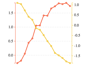 Multi-Axes Line Chart / Visualize with PlotDB