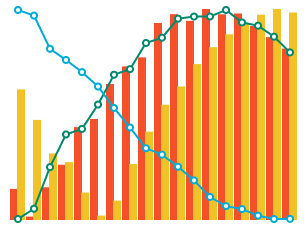 Multi-Axes Combo Chart / Visualize with PlotDB
