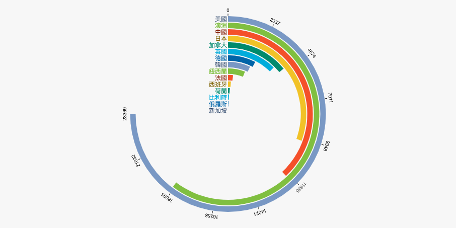 Curved Bar Chart