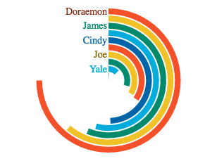 Curved Bar Chart / Visualize with PlotDB