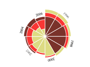 Nightingale's Rose / Visualize with PlotDB